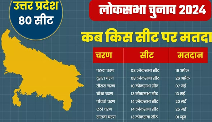 उत्तरप्रदेश: लोकसभा की 80 सीटों के लिए 7 चरणों में होगा मतदान, PM मोदी ...